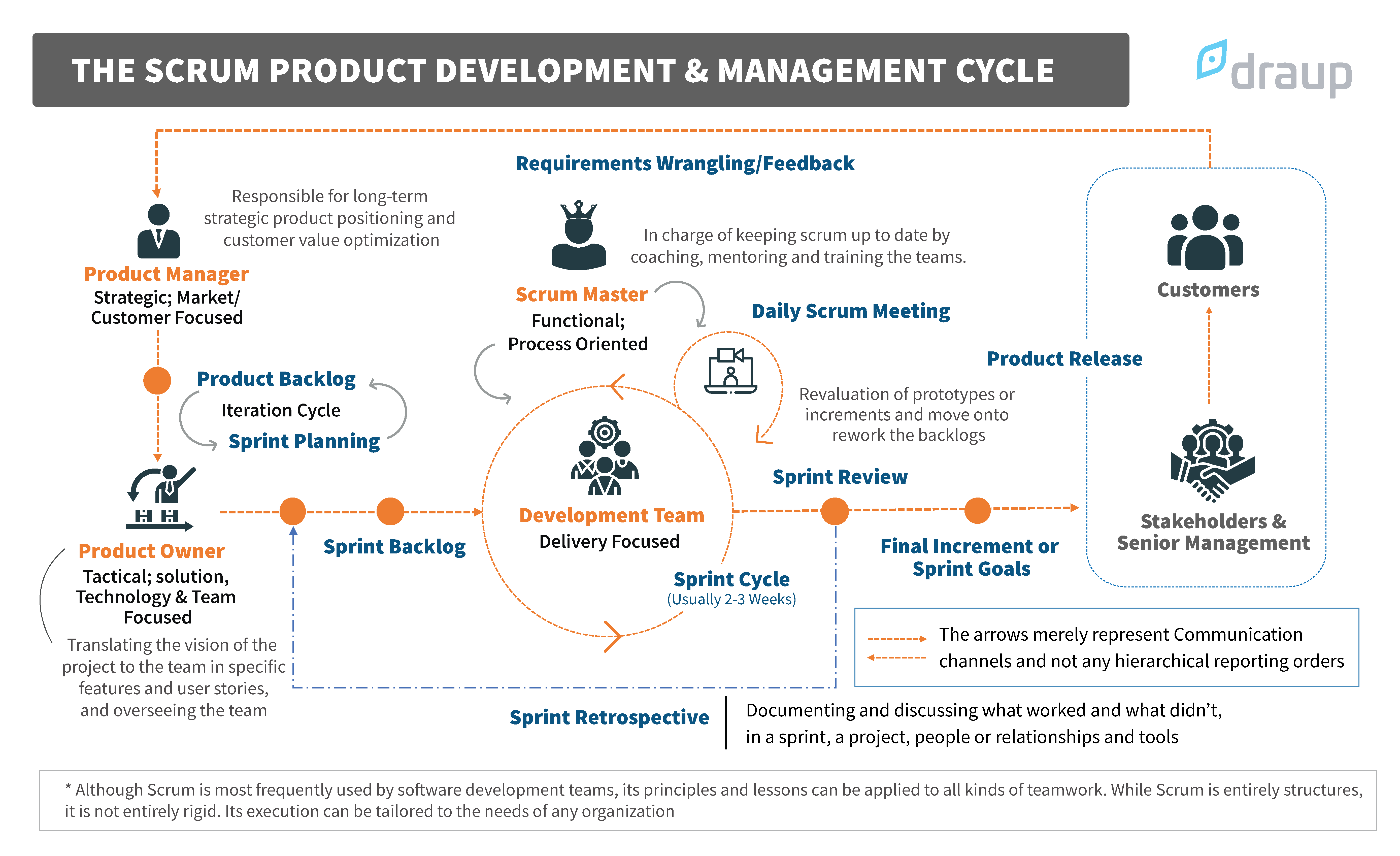 Agile Scrum Cheat Sheet Agile Scrum Cheat Sheet