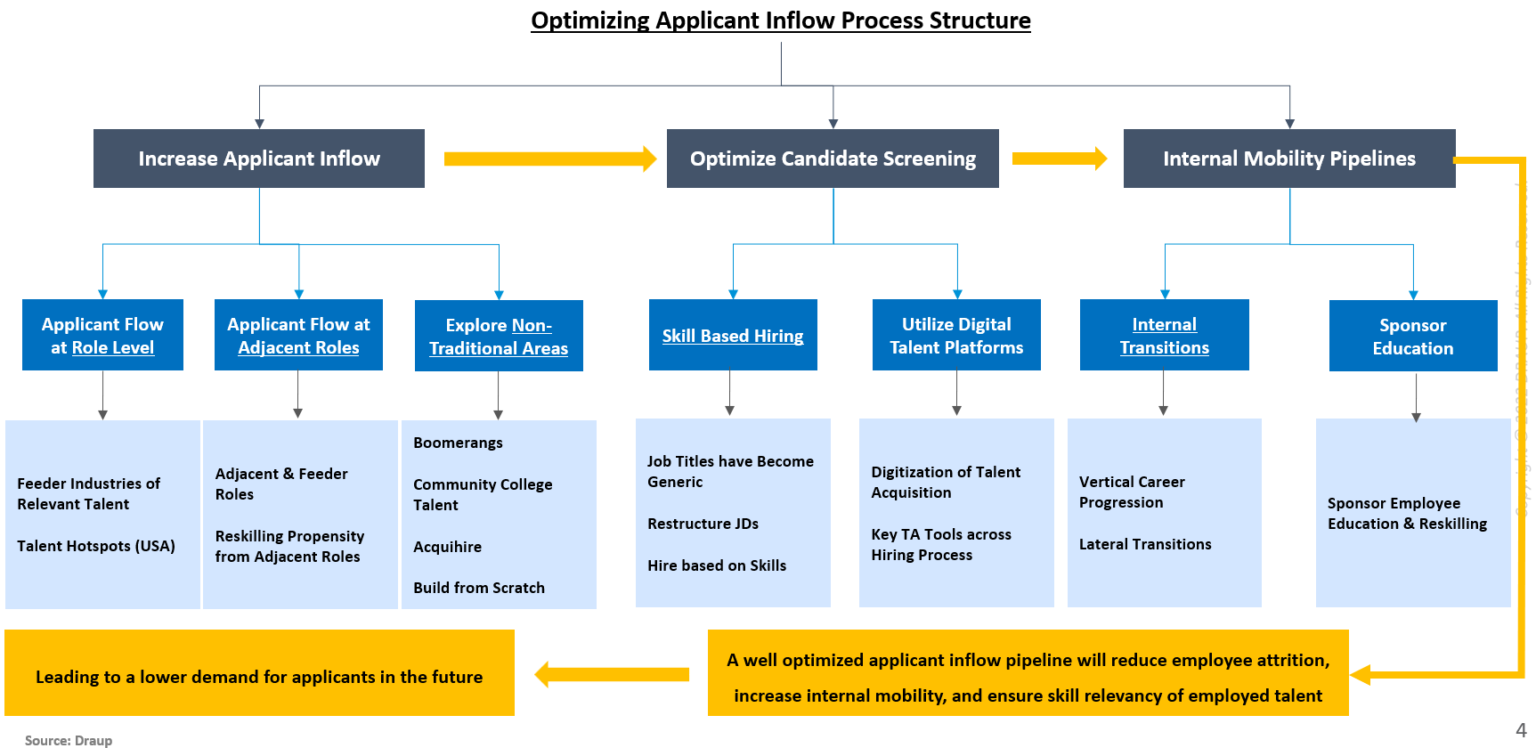 Optimizing Your Applicant Inflow Process - Draup