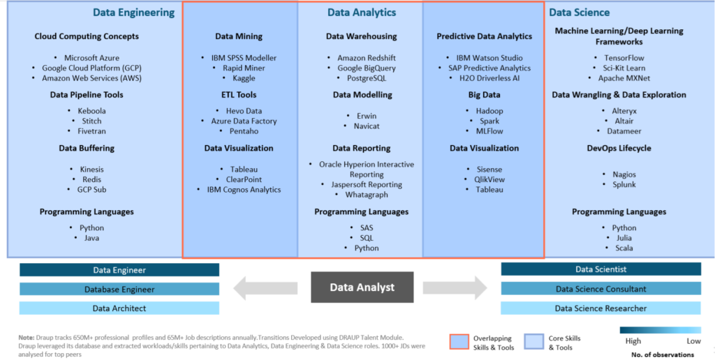 Promoting Frontline Workers at Scale with Learning & Development - Draup