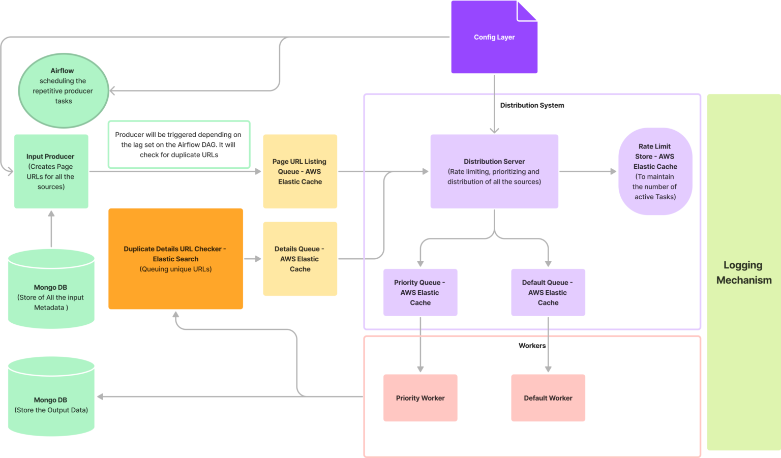 Collecting Trillions of Data Points at Scale
