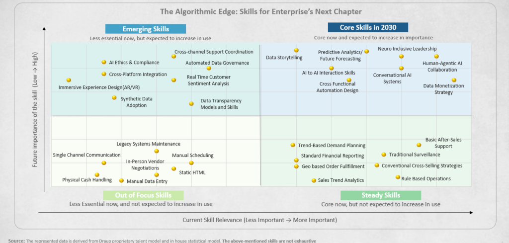 Skills Quadrant Framework for Workforce Transformation - Draup